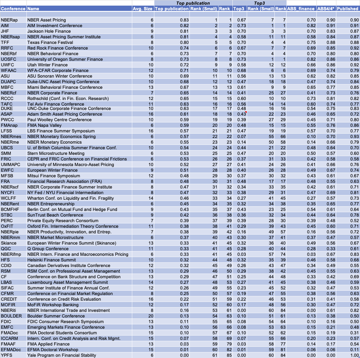 Ranking and publication success of selected conferences - Chair of ...